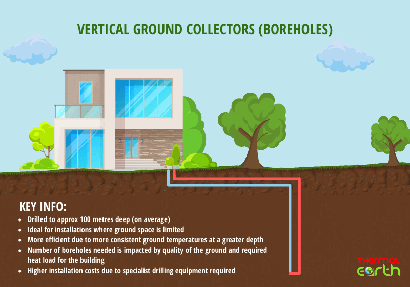 Different Types of Ground Collector | Thermal Earth